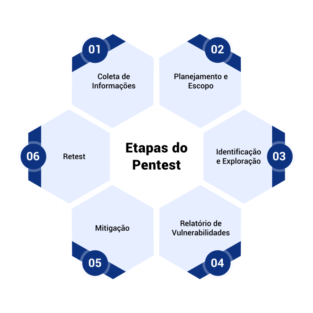 O que é Pentest: etapas, importância, tipos e 4 benefícios